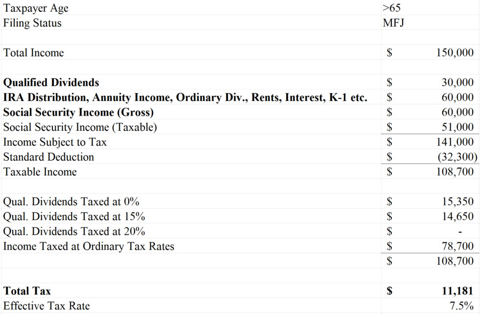 How Much Federal Tax Will You Pay on $150k of Retirement Income